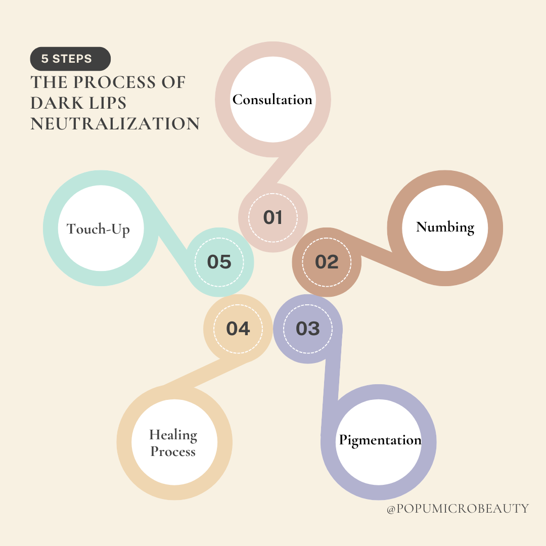 dark lip neutralization process
